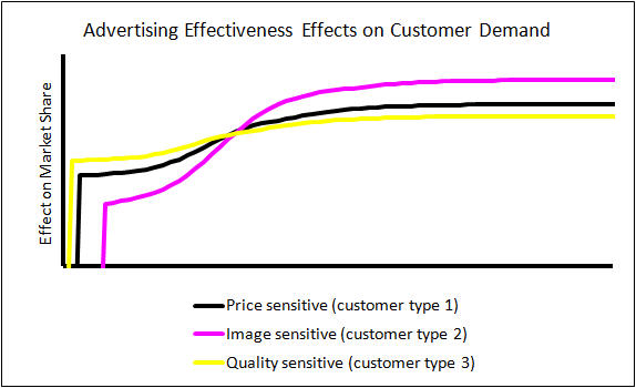 Investing in Advertising